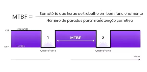 Calcular MTBF no Excel: como fazer de maneira mais fácil? [CALCULADORA ONLINE]
